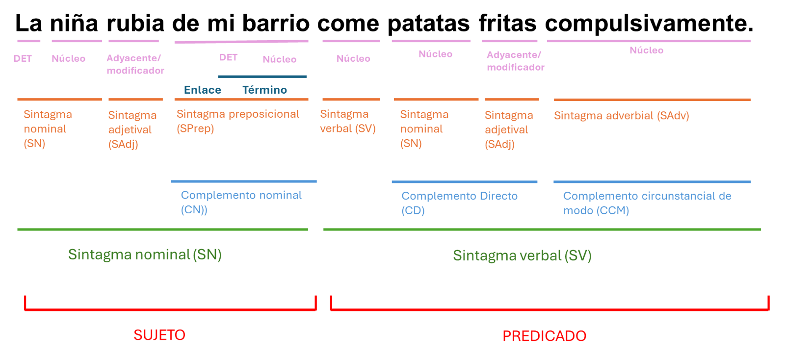 Sintaxis | Elementos, analizador y ejemplos
