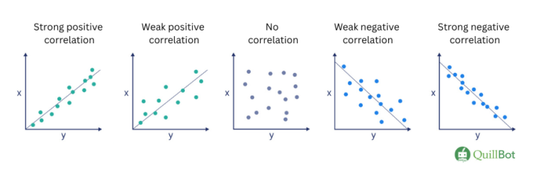 Correlational Research | Definition & When To Use