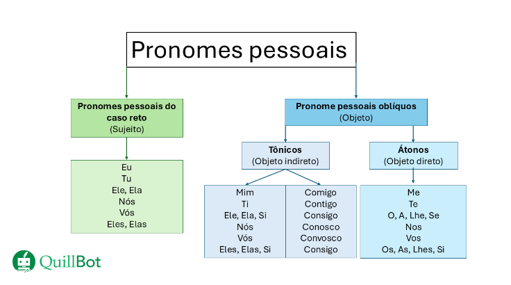 Pronomes pessoais | O que são e exemplos