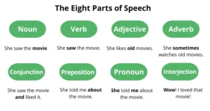 Parts of Speech | Definitions, Examples & Tips