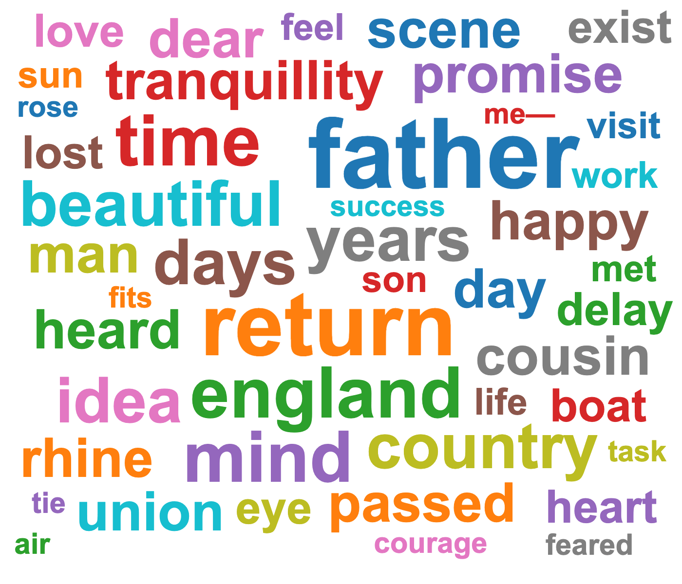 Best Free Word Cloud Generators | Top Online Tools Compared