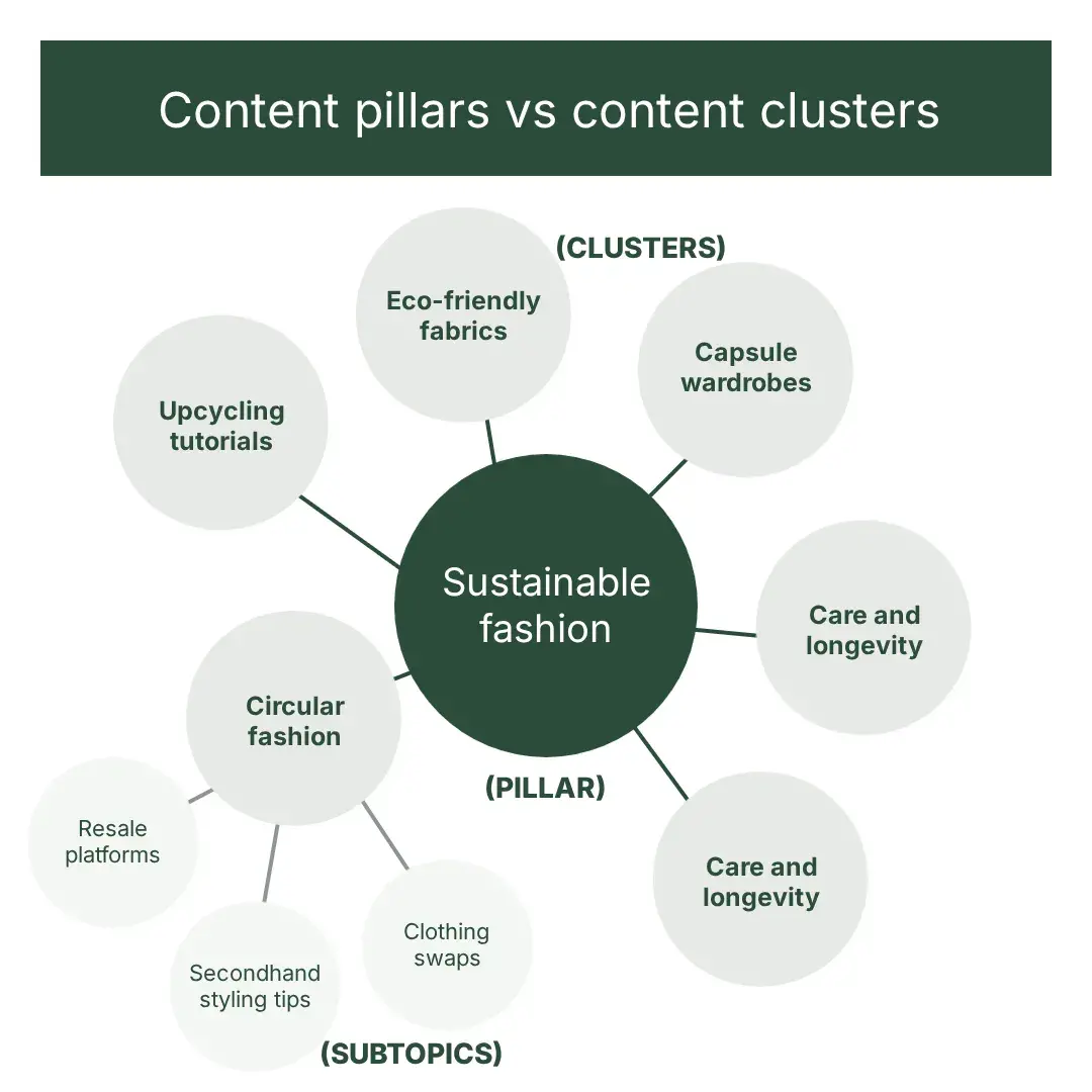 Content Pillars | What They Are, Tips & Examples